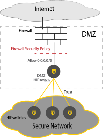 Provide Access to the Internet with an Airwall Gateway in the DMZ